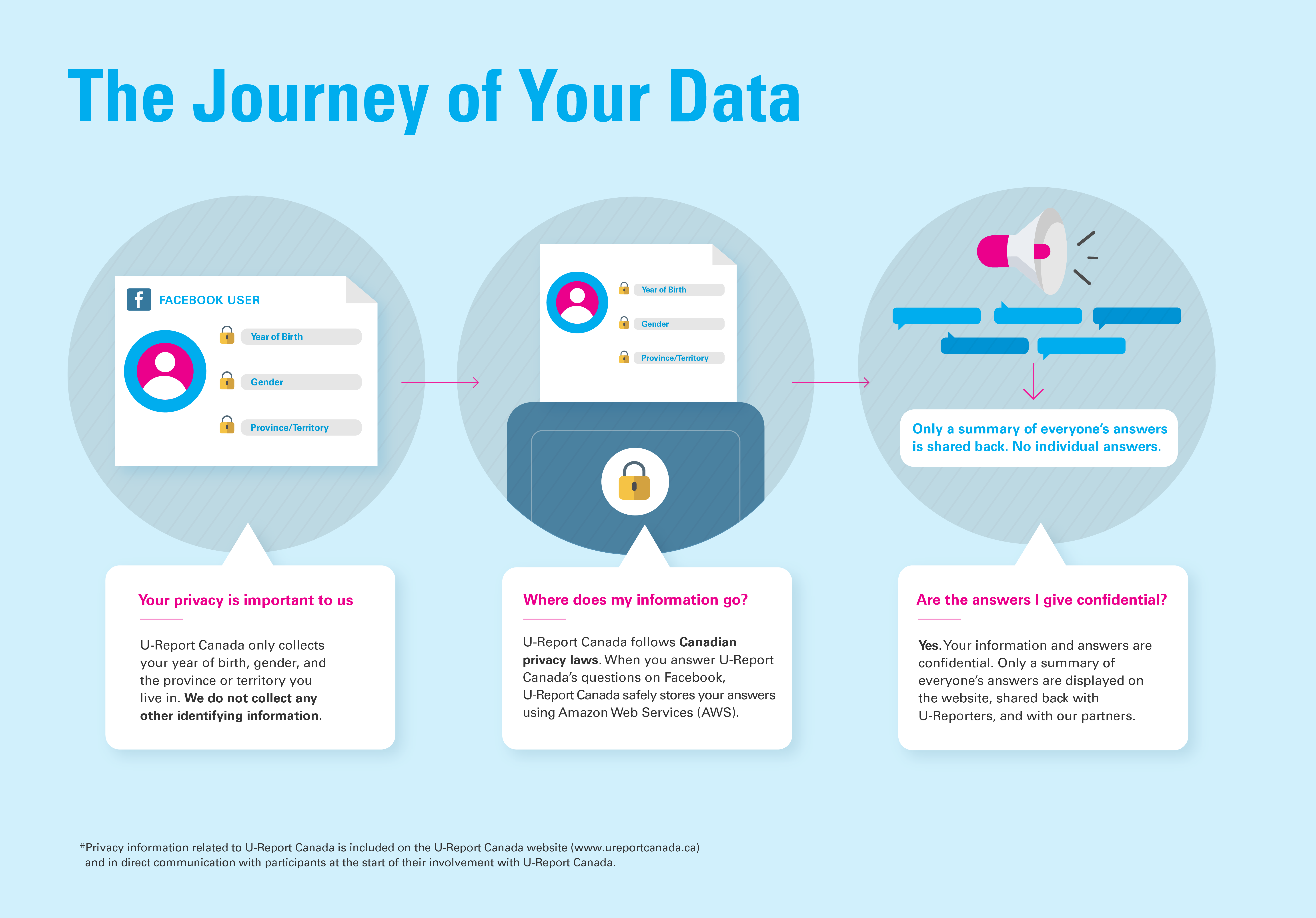 U-Report | UNICEF Canada: For Every Child